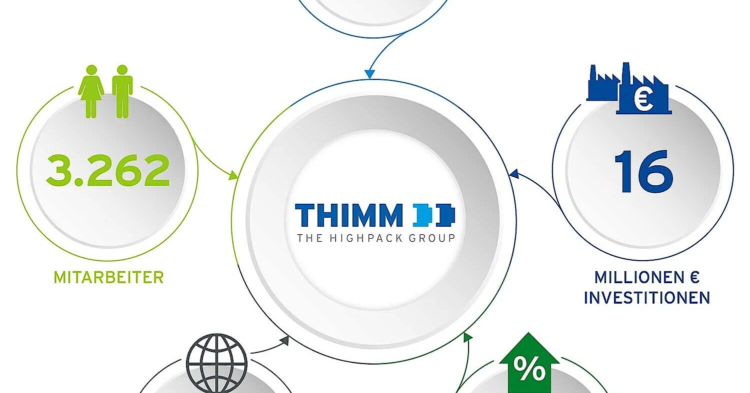 Thimm Group generated good operating and strategic results in the 2018 ...